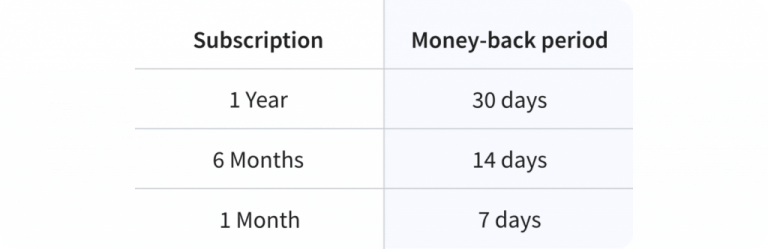 How money-back works? - uVPN The Best #1 VPN